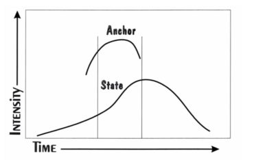 NLP Anchoring - Feeling good for no reason | Mind Tools - Tools you Mind