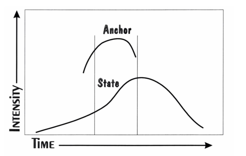 NLP Anchoring - Feeling good for no reason | Mind Tools - Tools you Mind